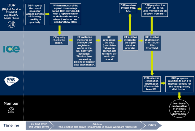 From play to pay: the process of paying your royalties