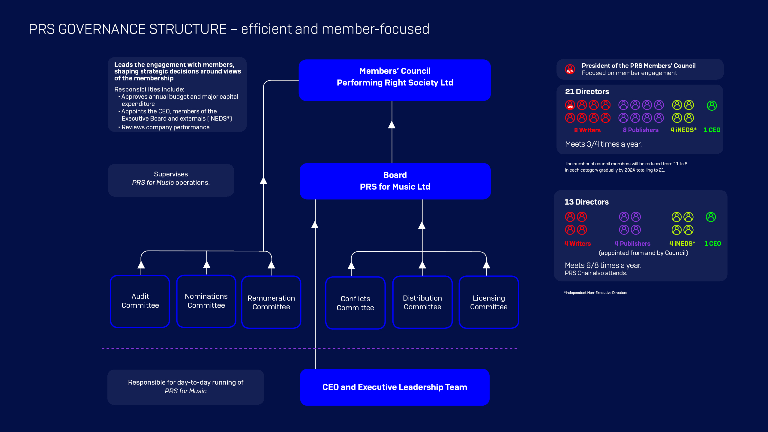 Governance at PRS for Music